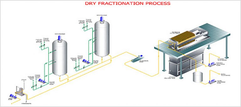 Dry Fractionation – Oiltek