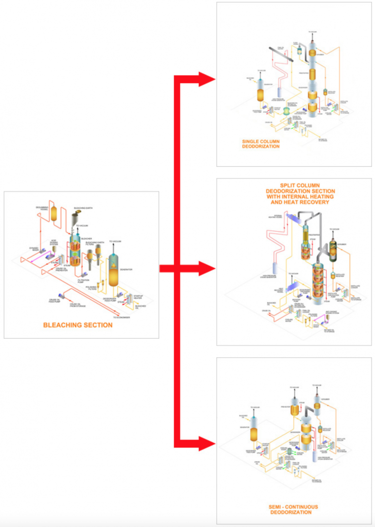 Physical Refining – Oiltek