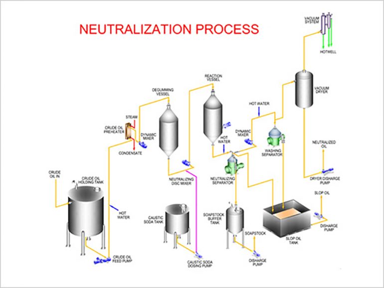 Neutralization – Oiltek