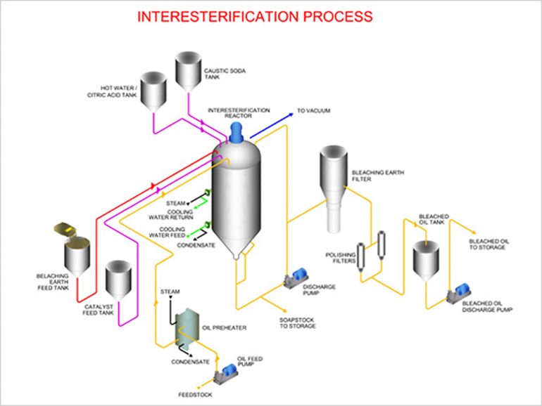 Interesterification – Oiltek