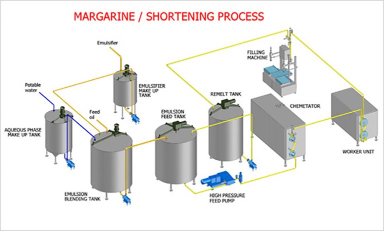 Margarine & Shortening – Oiltek