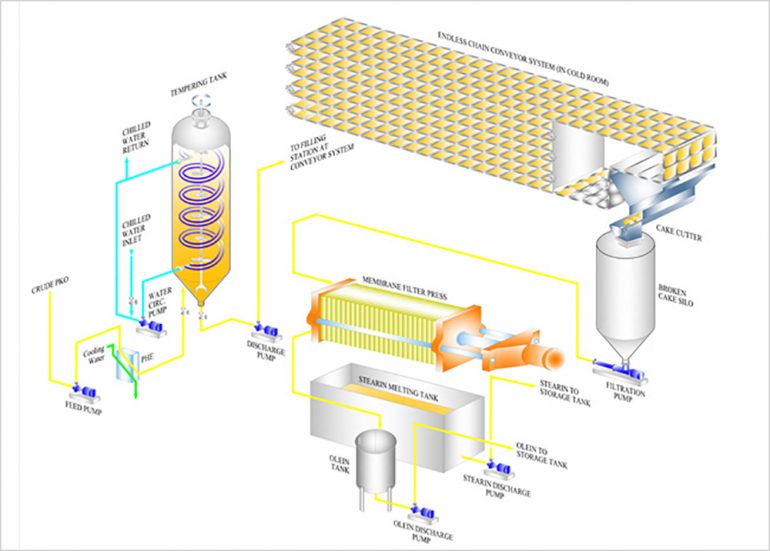 Palm Kernel Oil Fractionation – Oiltek